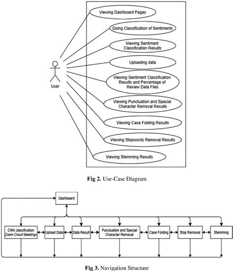 figure 3 from sentiment analysis using convolutional neural network