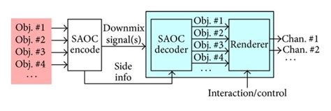 Basic Structure Of Saoc Encoding And Decoding The Encoder Takes