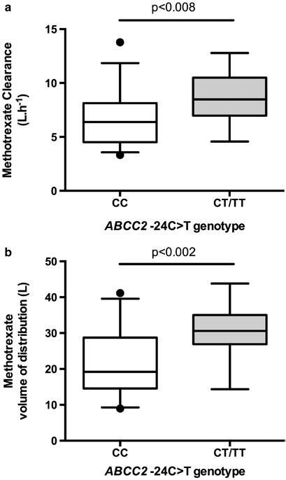 Individual Predicted Methotrexate Mtx Clearance A And Central