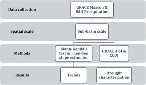 Flow Chart Of The Proposed Study Discussed Above With The Spatial Scale Download Scientific
