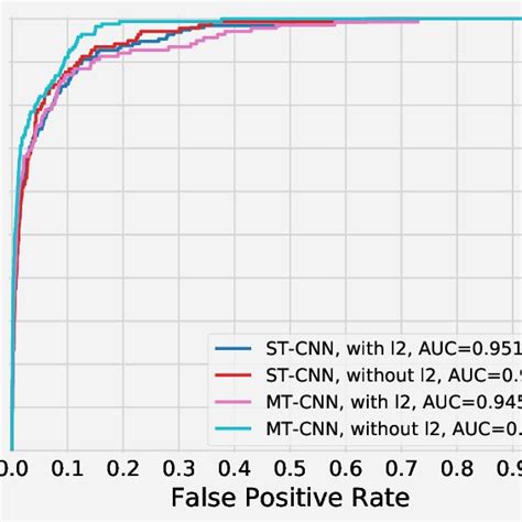 Performance Of Ours Proposed Model And Other Lung Nodule Classification