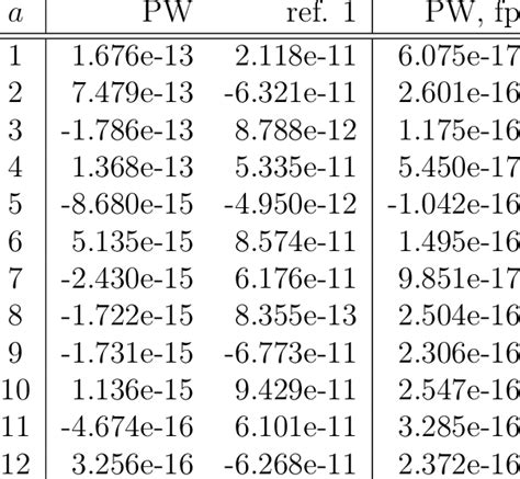 Comparison Of Errors In Normalization ∆n 4π ∞ 0 R 2 φr 2 Dr − 1 Of