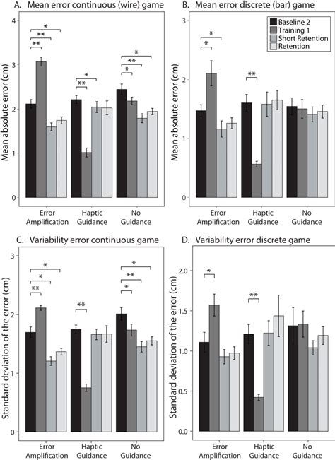 Mean Absolute Error A And B And Mean Variability Error C And D During