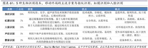 什么是生物识别特征是什么有哪些生物识别技术 三个皮匠报告