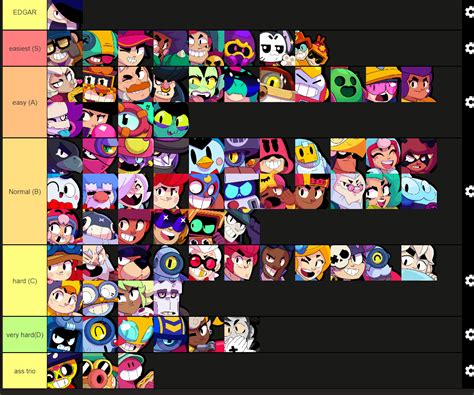 I Made A Brawl Stars Tier List What Are The Easiest Brawlers And