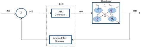 Robust Control Algorithm For Drones Intechopen
