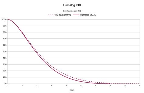 Revised Humalog Model In A Closed Loop Bionic Wookiee