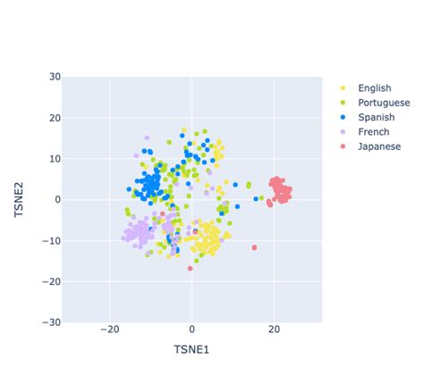 Audio Based Machine Learning Model For Podcast Language Identification Spotify Research