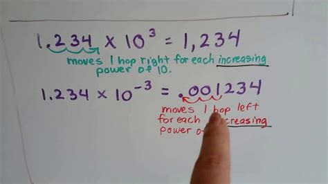 Grade 8 Math 23a Negative Exponents And Negative Powers Of 10 Youtube