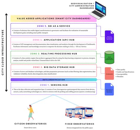 Master Thesis A Spatial Data Infrastructure Based Conceptual Model For