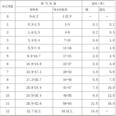 风力级别划分图案 风力等级划分 伤感说说吧