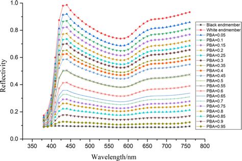 Spectral Reflectivity Of Mixed Pixels With Different Pba Download