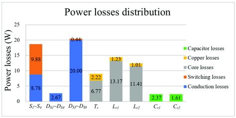 Power Losses Distribution In The Proposed Converter Operated In The Download Scientific Diagram