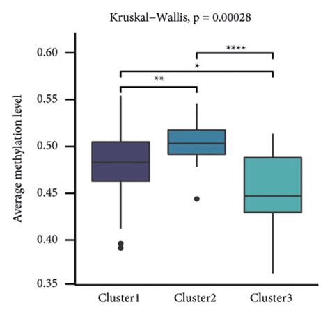 Dna Methylation Features Of Immunophenotype Clusters Ac Comparison