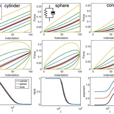 The Force Curves And Parameters Acquired From The Force Curves For The Download Scientific