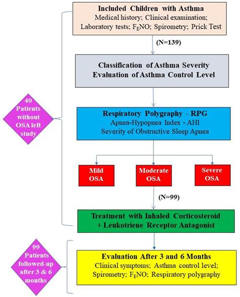 FIGURE Flowchart Of The Study Method AHI Apnea Hypopnea Index OSA Download Scientific