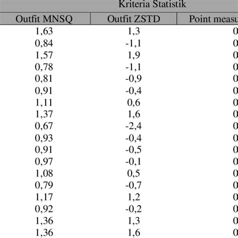 Fit Statistical Questions With The Rasch Model Download Scientific
