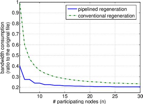 Figure 1 From Pipelined Regeneration With Regenerating Codes For