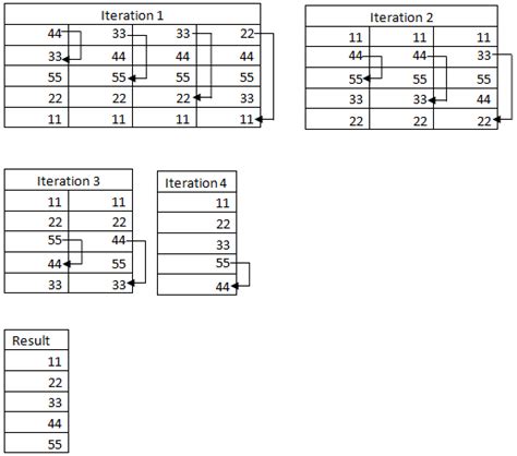 C Programs Sorting Selection And Bubble Sort
