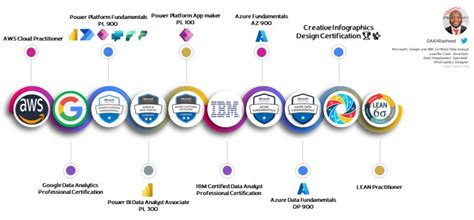 Skills Certifications Powerpoint Pl300 Pl100 Pl900 Az900 Dp900
