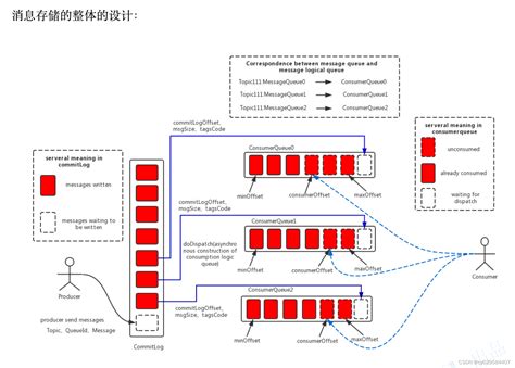 Java中间件 Rocketmq（学习笔记）rocketmq长连接 Csdn博客