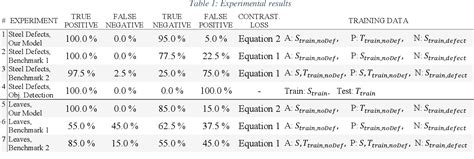 Table 1 From Cross Domain Transfer Of Defect Features In Technical Domains Based On Partial
