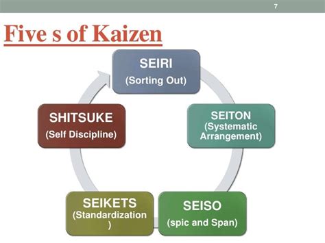 Kaizen Theory