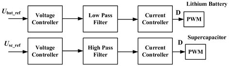 JMSE Free Full Text Optimal SOC Control And Rule Based Energy