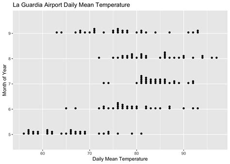 Graphical Summaries