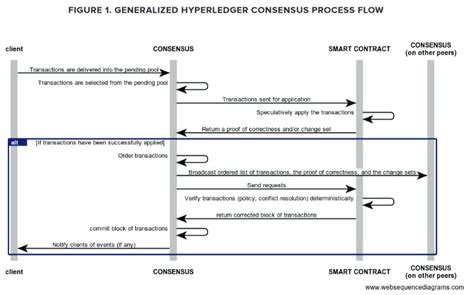 oracle joins hyperledger blockchain project