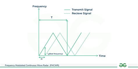 Fmcw Radar Geeksforgeeks
