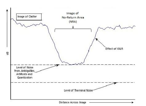 1 Plot Of Image Clutter For Mnr