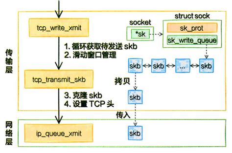 深入理解linux内核网络(三):内核发送网络包linux Sendto Csdn博客 深入理解linux内核网络(三):内核发送网络包linux Sendto Csdn博客