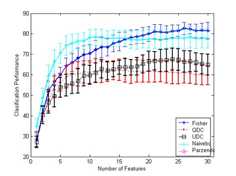 Backward Feature Selection Performance Download Scientific Diagram