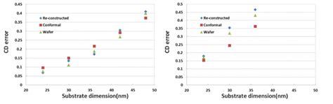 Defect Printability On 27nmhp Of Lands Pattern With Defect Dimension A Download Scientific