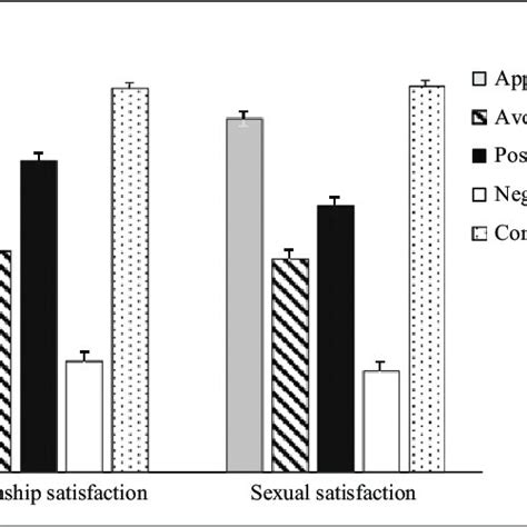 Participants Relationship And Sexual Satisfaction In Response To