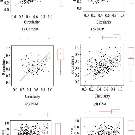 The Relationship Between Roundness And Circularity Download Scientific Diagram