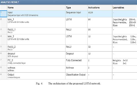 Figure 4 From Mental Stress Assessment Using Fnirs And Lstm Semantic Scholar