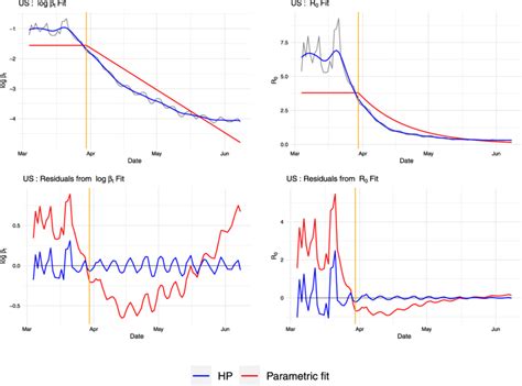 Hp Filtering Note Hp Filtering Solves Eq 32 The Orange Vertical Download Scientific