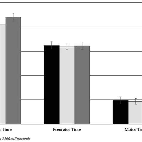regular foreperiods reaction time premotor time and motor time