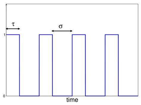 Input Stimulation Signal The Pulsatile Signal Is Shown The Duration