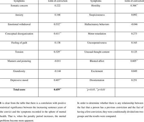 Correlation Between Term Of Conviction And Bprs Scores Download