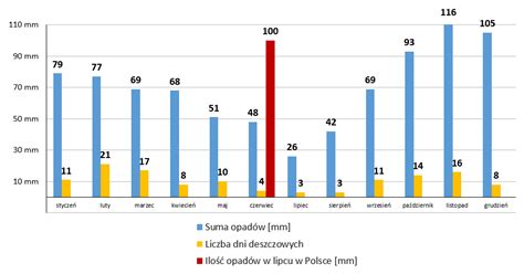 Chorwacja Pogoda Długoterminowa Kiedy Jechać Temperatura Powietrza