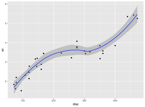 Cartesian Coordinates Coord Cartesian Ggplot2