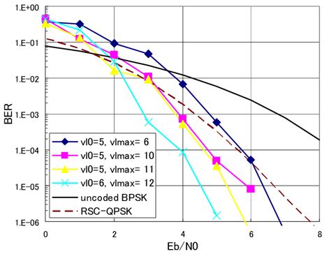 Performance Comparison For Maximum Decoding Complexity Download