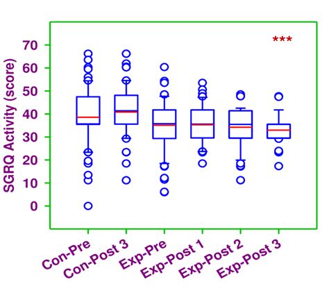 Comparison Of Expand Sgrq Activity In Control And Experimental
