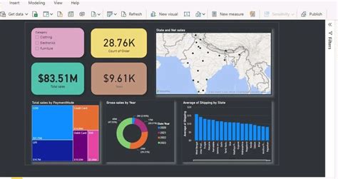 Data Analytics Project With Nxtwave Sohini Sangoju Posted On The