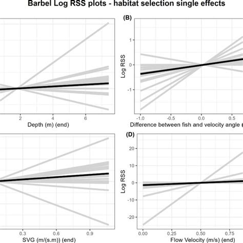 Log Relative Selection Strength Plots For Single Effect Habitat Download Scientific Diagram