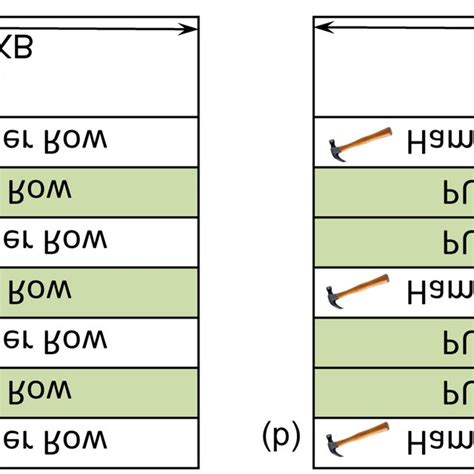 Row Hammering Types A Double Sided Row Hammering Dsrh With Puf