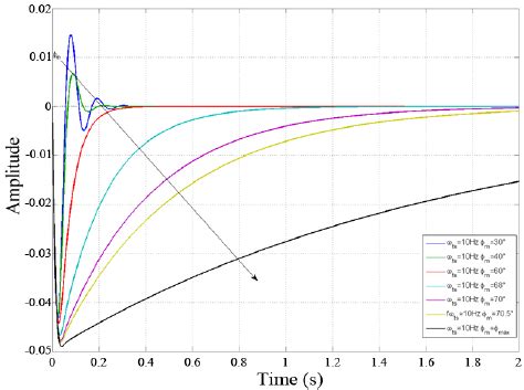Open Loop Bode Diagrams For The Speed Controlled System Based On The